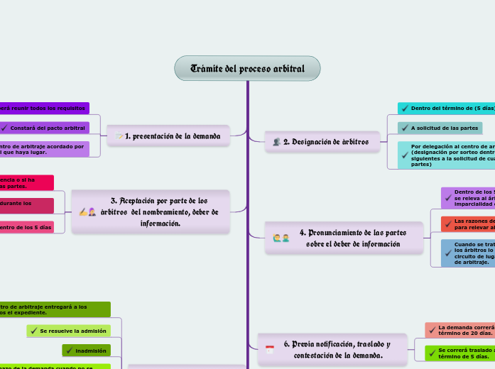 Trámite del proceso arbitral - Mind Map